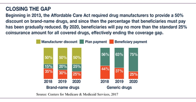 Down the Donut Hole: The Medicare Coverage Gap - Johnston Investment ...